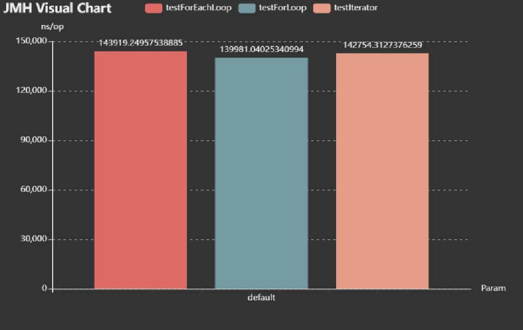 Java For Loop For Each Iterator 效率分析