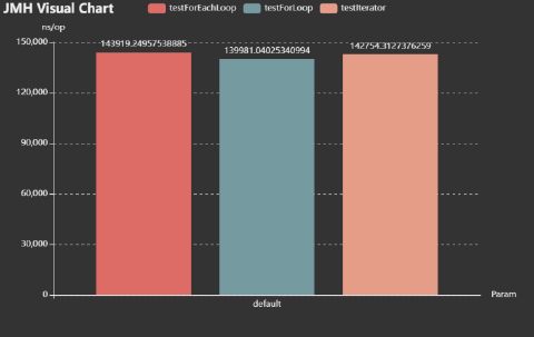 Java For-loop For-each Iterator 效率分析